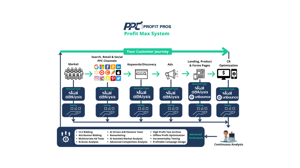 Profit Maximization System - PPC Profit Pros
